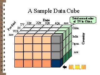 A Sample Data Cube