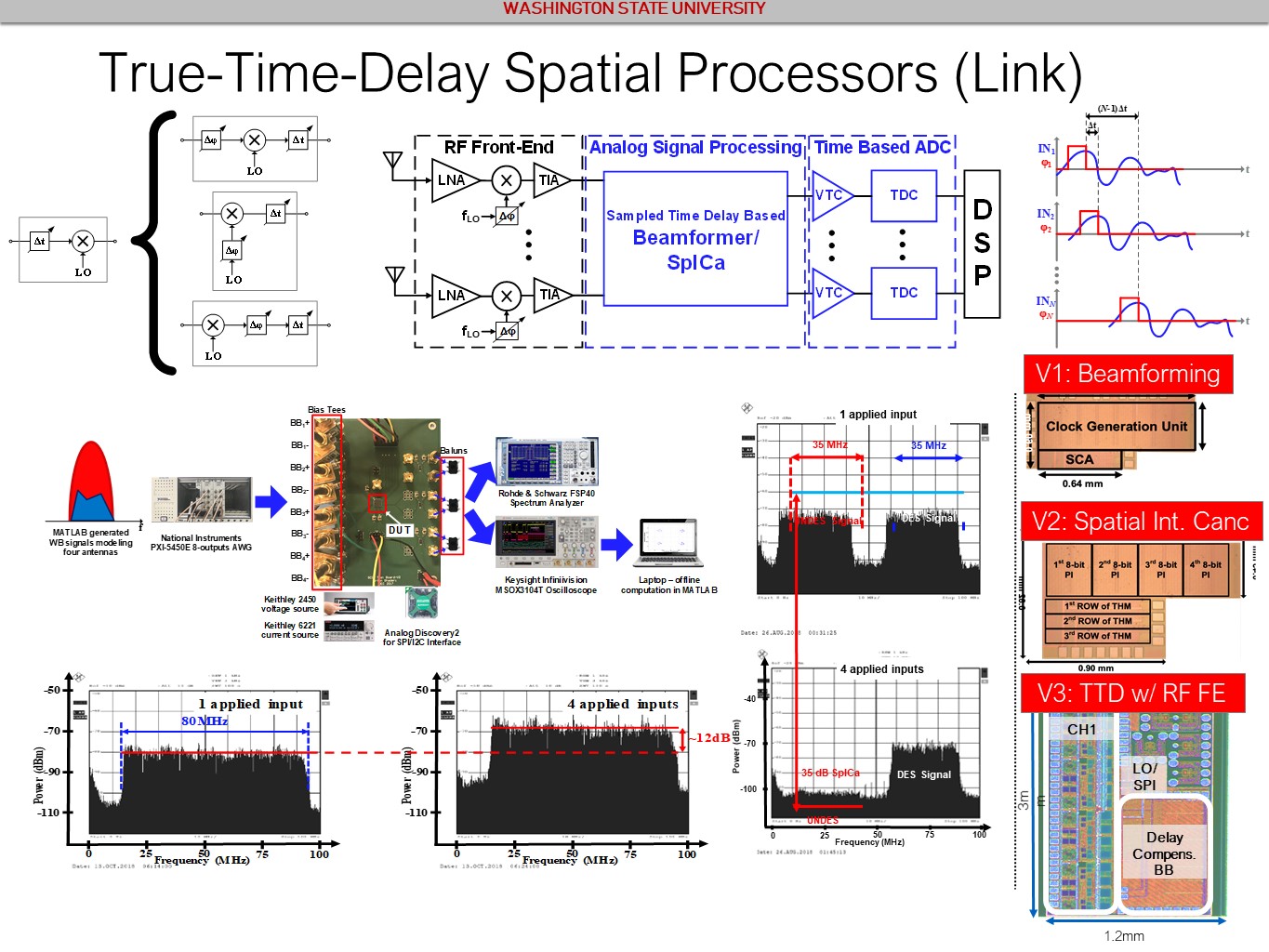 Research Highlights at SoC LAB
